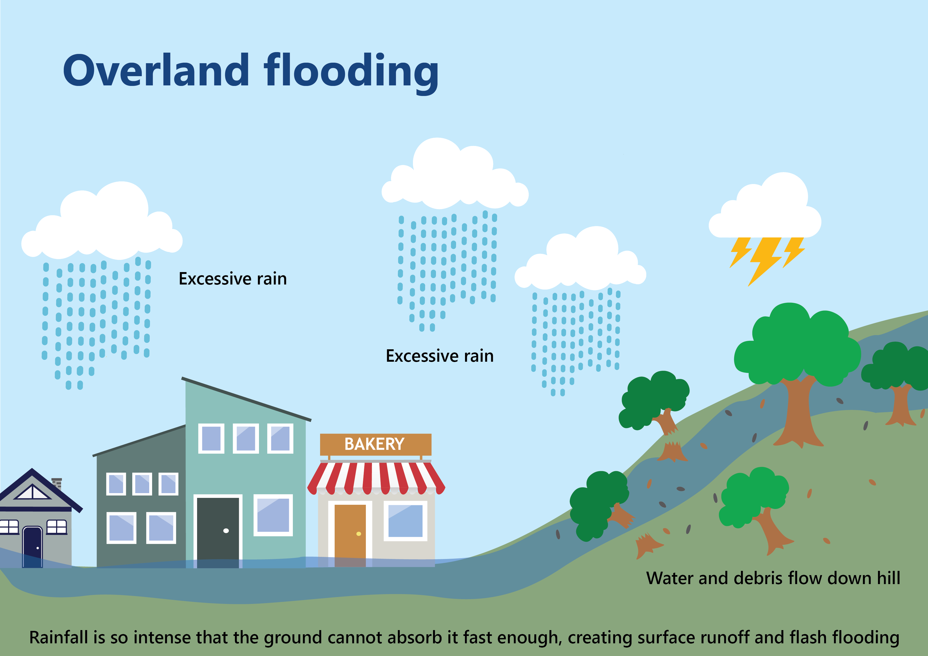 Types Of Flooding Central Coast Council